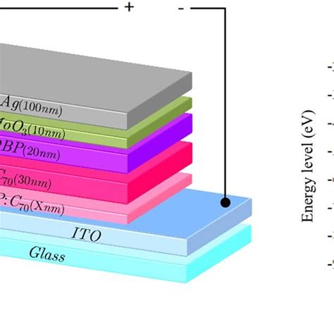 A Inverted Opv Device Architecture With Bcpc 70 As Etl And Ebl B