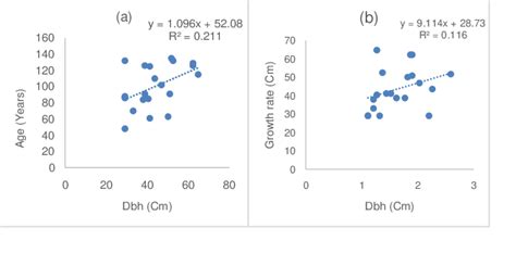 a and b correlation analysis between age dbh and growth rate dbh of