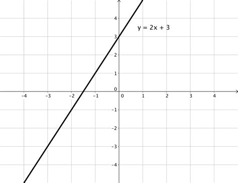 which graph below shows a system of equations with one solution