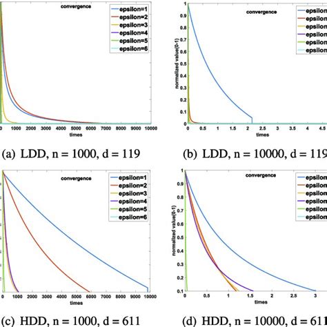 The Relationship Between The Number Of Iterations And Convergence