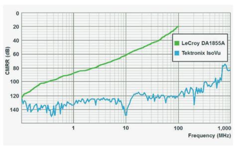 Isolation Addresses Common Sources Of Differential Measurement Error Tektronix