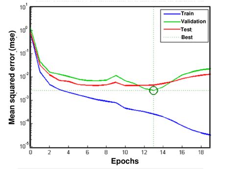 Mse Values For Training Validation And Testing Of The Ann Model