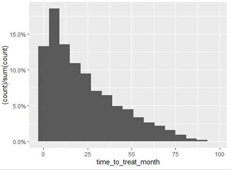 R Show Percent In Ggplot Histogram Stack Overflow