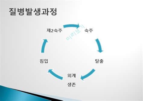 역학의 정의역학의 활용질병발생의 역학적 개념병원체요인질병발생과정병원체와 숙주의 상호작용의약보건레포트