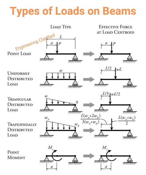 Art And Diy The Image Displays Different Types Of Loads That Can Act On A Beam In Structural