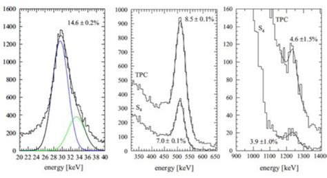 Energy Resolution Fwhm Obtained For Various Photoelectron Energies