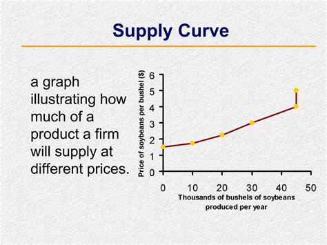 Supply Curve PPTX