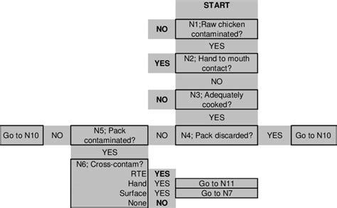 3 Event Tree Structure Download Scientific Diagram