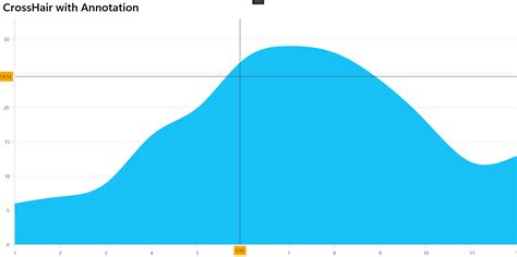 How To Add Crosshair Lines In The Net Maui Chart Sfcartesianchart