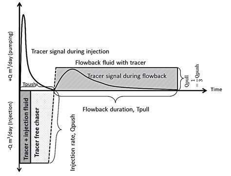 4 1 Fluid And Tracer Injection Flowback In Gpf And Wf Treatments The