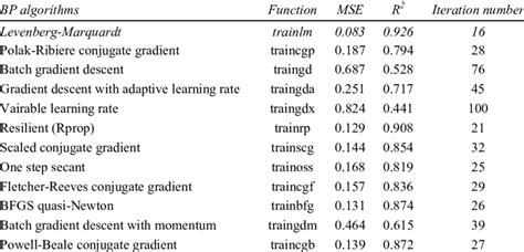 Comparison Of 12 Bp Algorithms For Predicting Ae Download Table