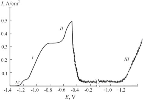 Steady State Voltammogram For The Anodic Dissolution Of Hafnium In The
