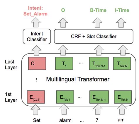 architecture of base task oriented dialogue download scientific diagram