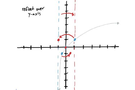 Graphing And Transforming Logarithmic Functions Project Greater Ed