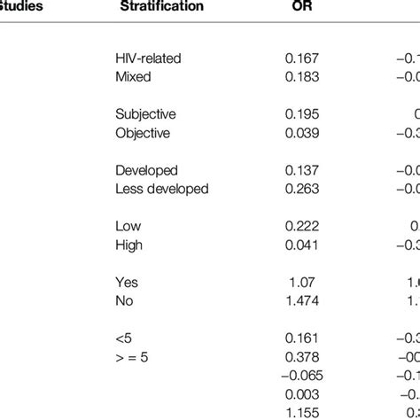 Subgroup And Meta Regression Analyses Of Moderators Download