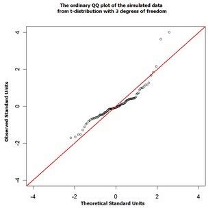 The Ordinary QQ Plot And RQQ Plot Of The Simulated Data With Heavy Download Scientific Diagram