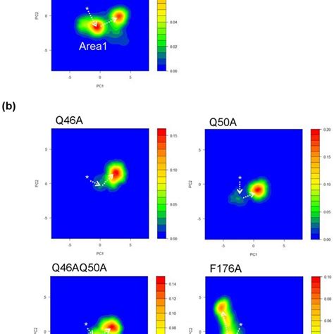 Two Dimensional Pca Projections Of Trajectories Obtained From Md