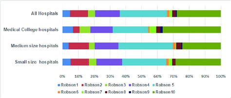 Contribution Of Each Robson Group To Overall Cs Rates By Type Of