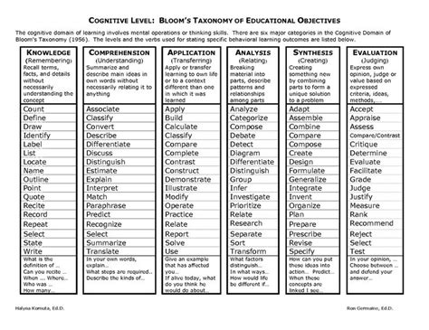 Best Images About Bloom S Taxonomy On Pinterest