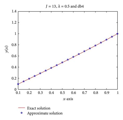 Comparison Of Exact Solution And Solution By Wavelet Galerkin Method