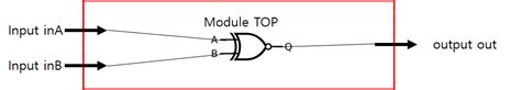 Verilog Problem Xnor Gate