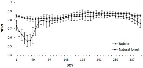 Temporal Profiles Of Time Series Modis Ndvi For Natural Forests And Download Scientific Diagram