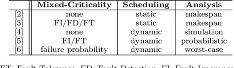 Table 1 From Static Mapping Of Mixed Critical Applications For Fault Tolerant Mpsocs Semantic