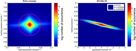 Both Figures Show Occurrence Of Tracking Errors In Logarithmic Color