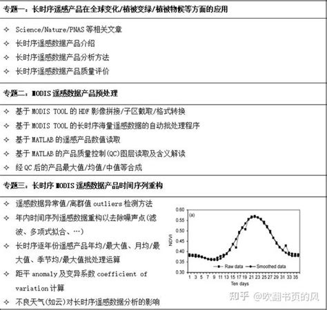 长时间序列遥感数据处理及在全球变化、物候提取、植被变绿与固碳分析、生物量估算与趋势分析等领域中的应用实践技术 知乎