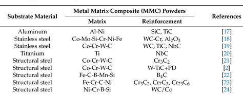 Table 1 From Powder Plasma Transferred Arc Welding Of Ni Si B 60 Wt WC