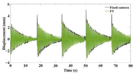 displacement signal measured by the fixed camera and corrected signal