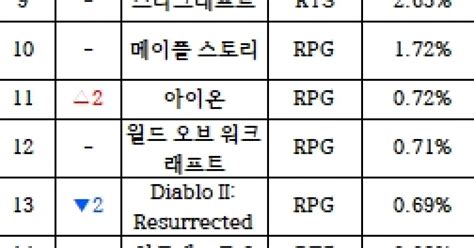 Pc방순위 베히모스 효과 로스트아크 점유율 급등 Pc방순위 베히모스 효과 로스트아크 점유율 급등