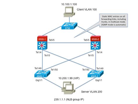 Catalyst Switches For Microsoft Network Load Balancing Configuration Example Cisco