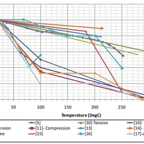 Elastic Modulus Reduction In Softwood Exposed To Elevated Temperature Download Scientific