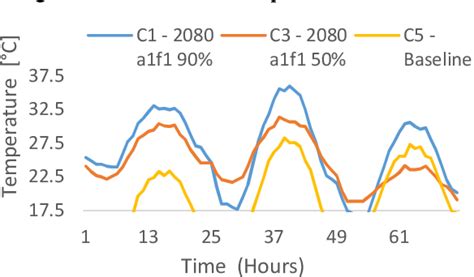 figure 2 from sensitivity analysis of peak and annual space cooling