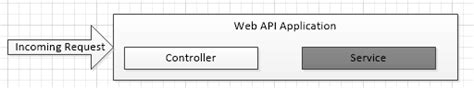 Aspnet Core Web Api Plugin Controllers And Services Codeproject