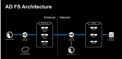 Applying Bigip Asm Policies To Ms Adfs Traffic Adfs