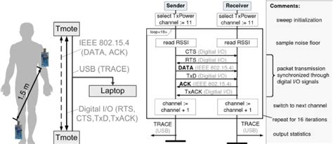 measurement setup and message sequence chart msc for a single sweep