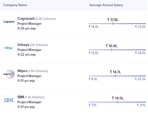 AmbitionBox Salary Insights Project Manager