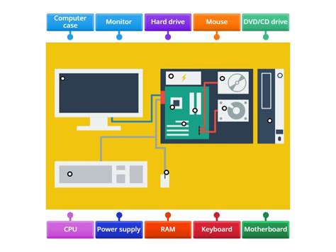 Computer Hardware Internal And External Labelled Diagram