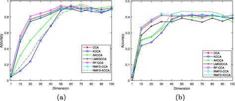 classification trends of all seven algorithms in varying dimensions of