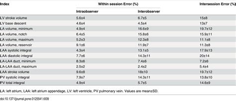 Intra And Intra Observer And Intersession Variability Download Table