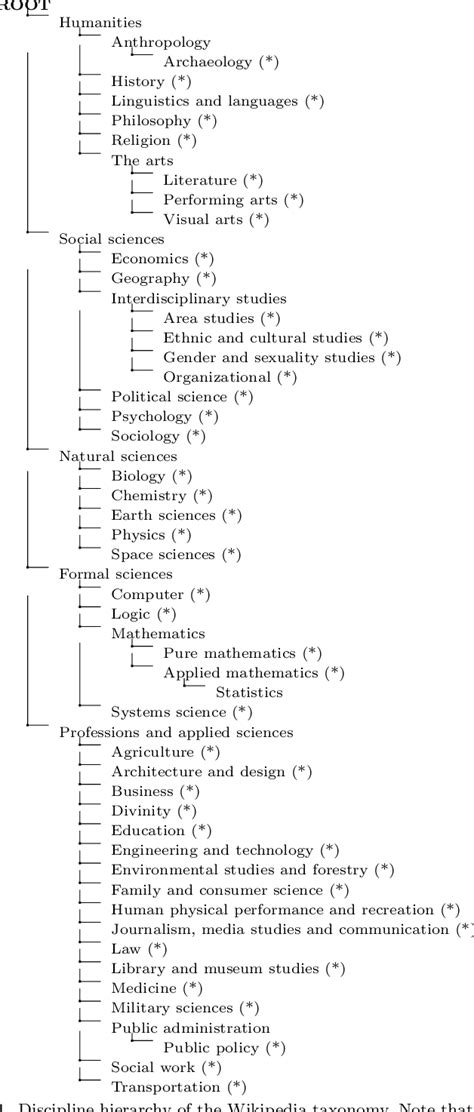 Figure 1 From Hierarchical Classification Of Research Fields In The