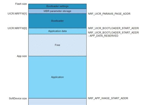 package for ble secure dfu bootloader step by step gu