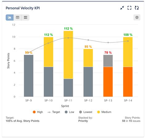 Personal Velocity Kpi I Performance Objectives For Jira App