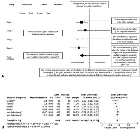 Systematic Review And Meta Analysis Pearls For Interpretation