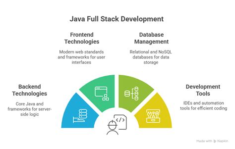 How To Become A Full Stack Java Developer