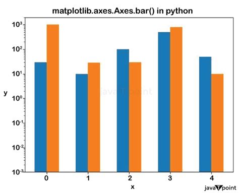 Matplotlib Axes