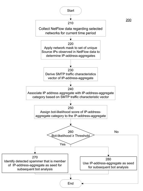 Bot Network Detection Based On Simple Mail Transfer Protocol Smtp