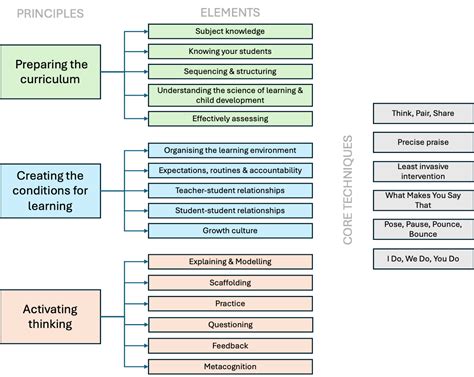 A Framework For Teaching And Learning Commonplace
